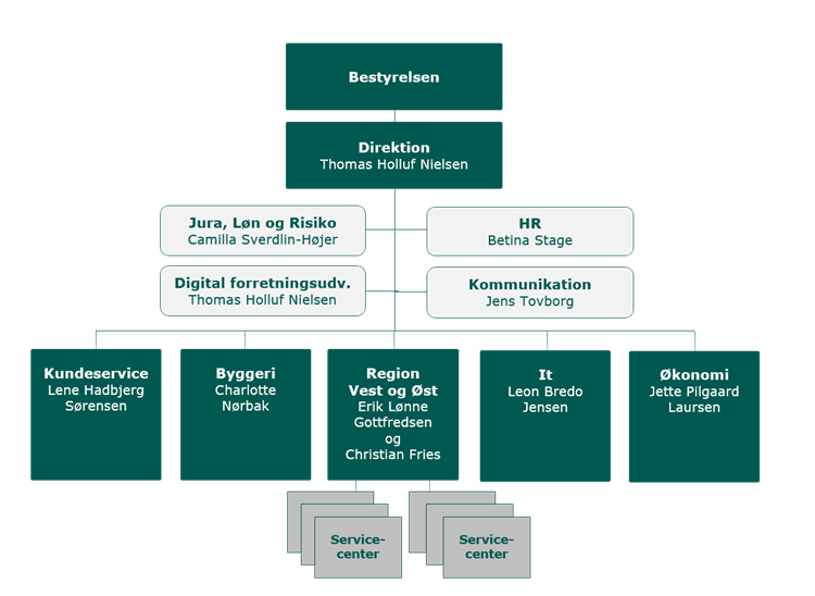 Organisation - Domea.dk