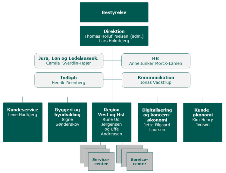Organisation - Domea.dk